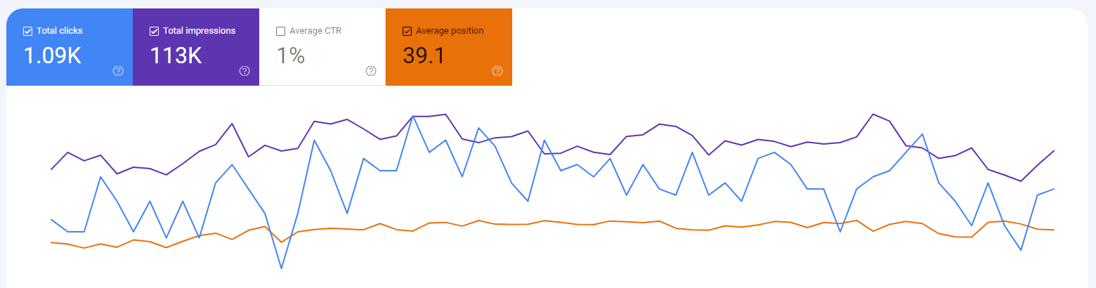 How to Check Your Google Ranking | SEO Coaching for Creatives